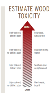 Wood Species Toxicity | Hardwood Floors Magazine